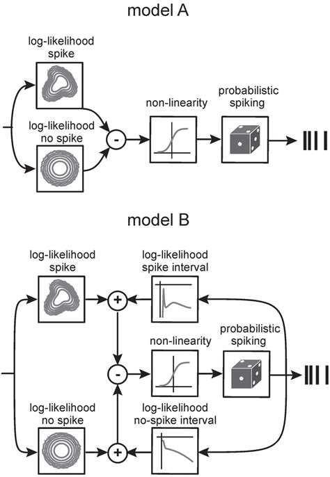 generative encoding model based on mixtures of gaussians stm model