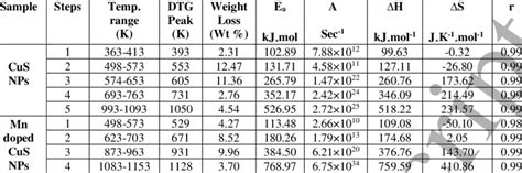 The Kinetic Parameters Of Pure Cus And Mn Doped Cus Nanoparticles Download Scientific Diagram