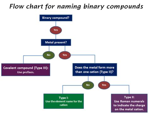 Naming Ionic Compounds Flowchart
