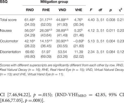 Mitigation Recovery Mean Scores Standard Deviations And Experimental