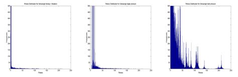 The Fitness Histogram For The Griewangks Function Using Hill Climbing