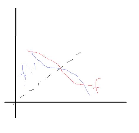 Why Does A Function And Its Inverse Always Intersect On The Line Yx
