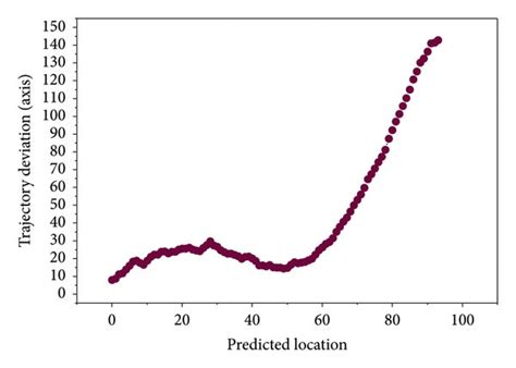Mae Scatter Plot For Left Turn Trajectory Prediction Download