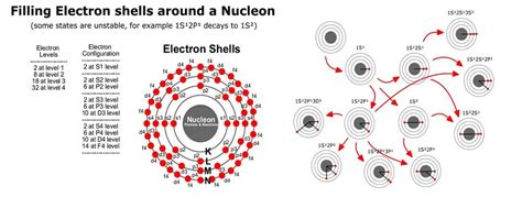 Wheres The Electron A Visual Guide To Electron Energy Level