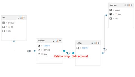 improved support for data models with different granularities
