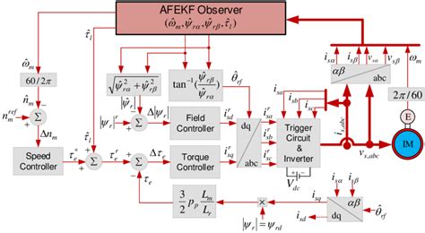 The Block Diagram For The Proposed Speed Sensored Foc Based Im Drive