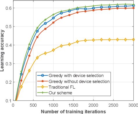Figure 2 From Efficient Federated Learning Using Random Pruning In