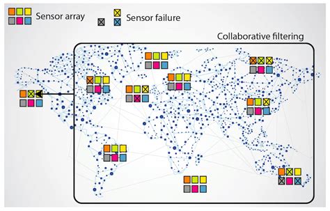 Sensors Free Full Text Collaborative Filtering To Predict Sensor Array Values In Large IoT