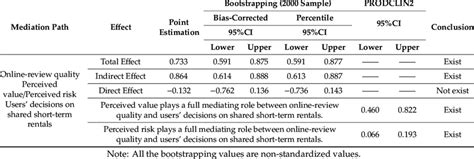 Coefficient Products And Bootstrapping Checking Results Download