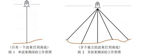 2023国赛数学建模b题思路分析 多波束测线问题