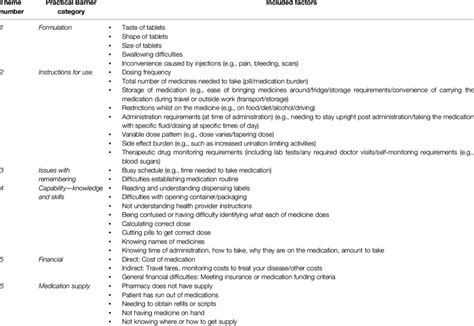 Practical Factors Influencing Adherence Identified From Questionnaires Download Scientific