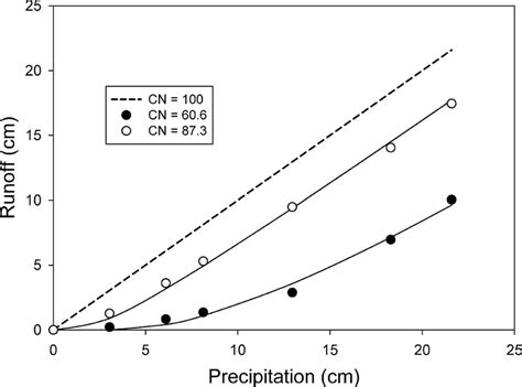 Routed Runoff Symbols And Effective Curve Number Lines For Pervious Download Scientific Diagram