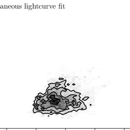 D Histogram Of The Results From The Simultaneous Lightcurve Fit The Download Scientific