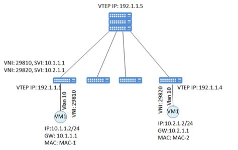 VxLAN Routing Distributed Gateway Fabricplane