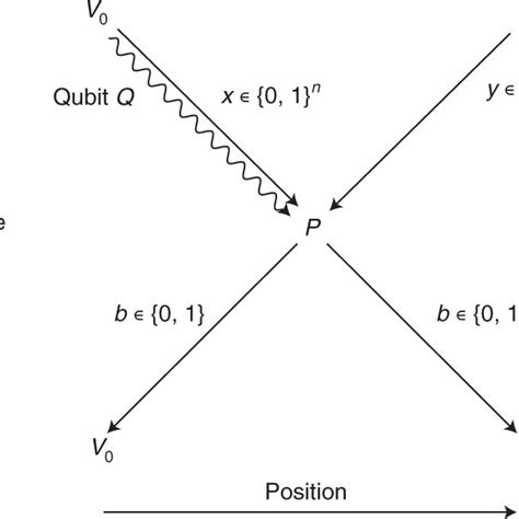 The Routing Protocol In The Protocol The Verifier V0 Prepares A Qubit