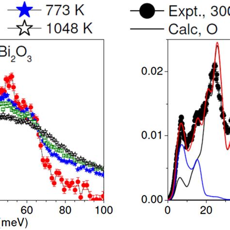 Inelastic Neutron Scattering Spectra Line With Symbols Measured Bi2o3