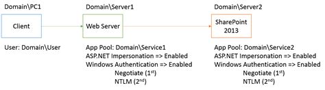 web services kerberos double hop issue with asp web application