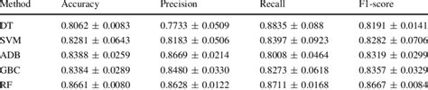 performance comparison among four different classifiers which are dt