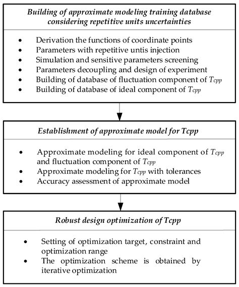 Energies Free Full Text Robust Design Optimization Of The Cogging Torque For A Pmsm Based On