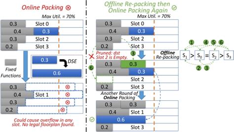 Fado Floorplan Aware Directive Optimization Based On Synthesis And