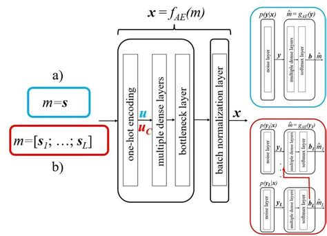 communication system represented as a deep autoencoder a conventional