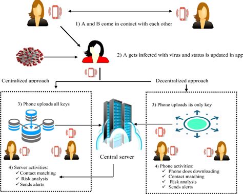 Visual Comparison Of Centralized And Decentralized Contact Tracing