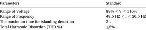 Standard Ieee 1547 For Anti Islanding Techniques Elshrief Et Al