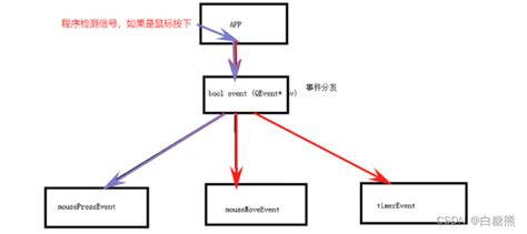 【qt】事件分发器 事件过滤器 事件处理的介绍和使用 csdn博客