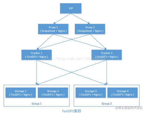 centos 7 2 set up the fastdfs distributed file system to implement the