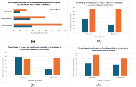 Sex Discrimination Sexual Harassment And Sexual Assault In Uk