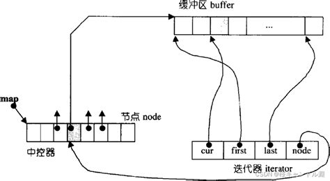 C【stl】【stack类的使用】【stack类的模拟实现】c Stack类 Csdn博客