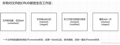 Git的工作区域与文件状态git 工作区域 状态 Csdn博客