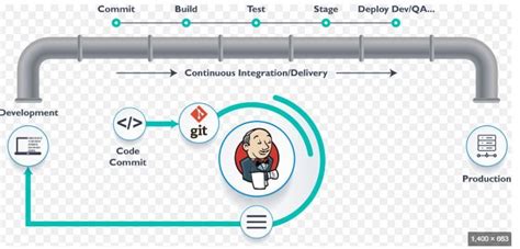 How To Automate Ci Cd Pipeline With Azure Devops Sumantra Upadhyay Posted On The Topic Linkedin