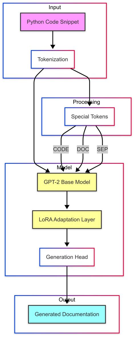 Ai Machinelearning Nlp Deeplearning Python Gpt2 Codedocumentation Ragiri Himadeep