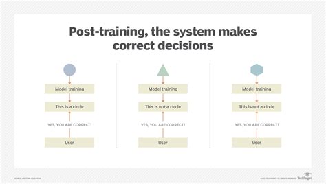 The Supervised Approach To Machine Learning TechTarget
