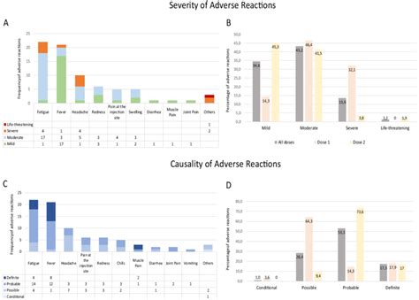 A B Severity And C D Causality Of Adverse Reactions Download