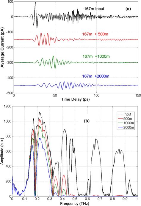 A Input Pulse 167 M Pulse Of Fig 7a Input Pulse After 500 1000