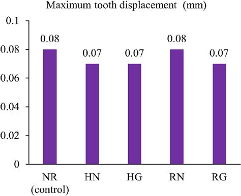 Maximum Tooth Displacement Values For The Resected Tooth In Each