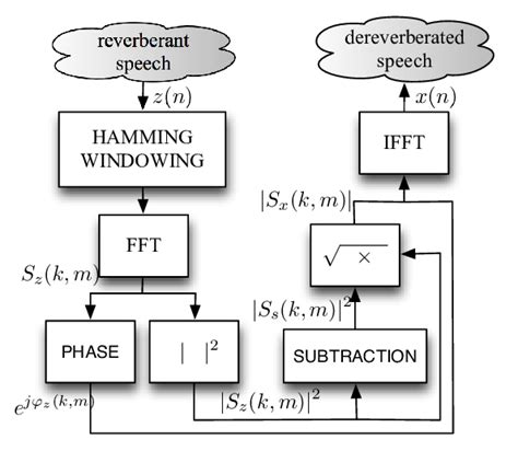 Diagram Of The Spectral Subtraction Algorithm Download Scientific Diagram