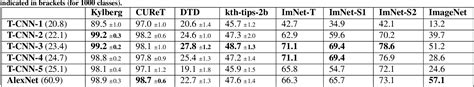 table 1 from using filter banks in convolutional neural networks for