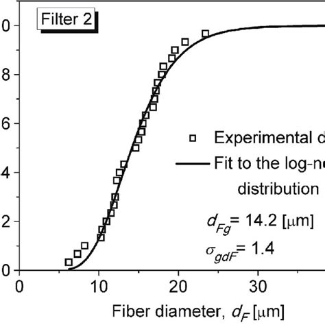 Initial Filter Performance A Filter Efficiency Vs Particle Diameter