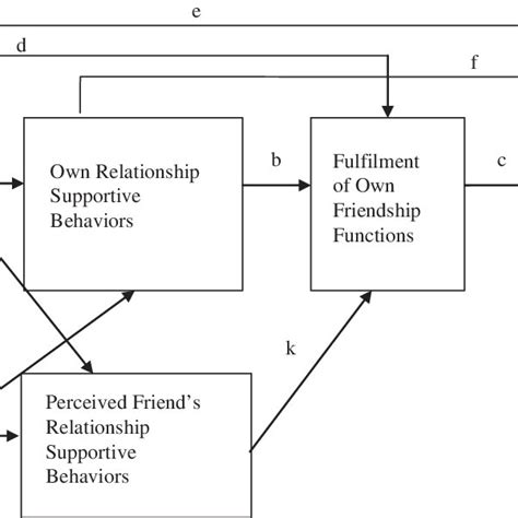 The Revised Friendship Model Of Risc Examining Relations Among Download Scientific Diagram
