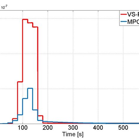 Cases Of VS PID Control Red Line And MPC Blue Line The Control Download Scientific Diagram