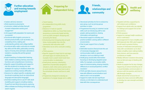 How To Review Provision In Preparation For Adulthood Enhance Ehc Ltd Enablehelpcollaborate