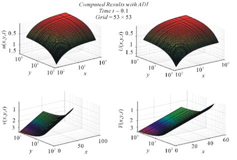 Shows Results Using Adi Scheme With 01 T And 53 53 Grid × With Log