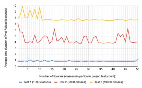Flutter Hot Reload Feature Benefits Expert Insights Miquido Blog