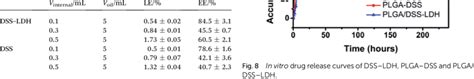 loading efficiency le and encapsulation efficiency ee in dss loaded
