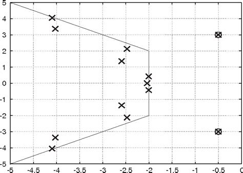 Figure 2 From Generalized Pole Placement Via Static Output Feedback A