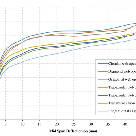 Load Versus Mid Span Deflection For All Beams Download Scientific Diagram
