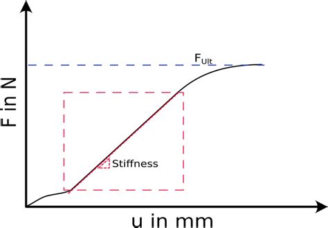 Schematic Force Displacement Curve With Marked Ultimate Force